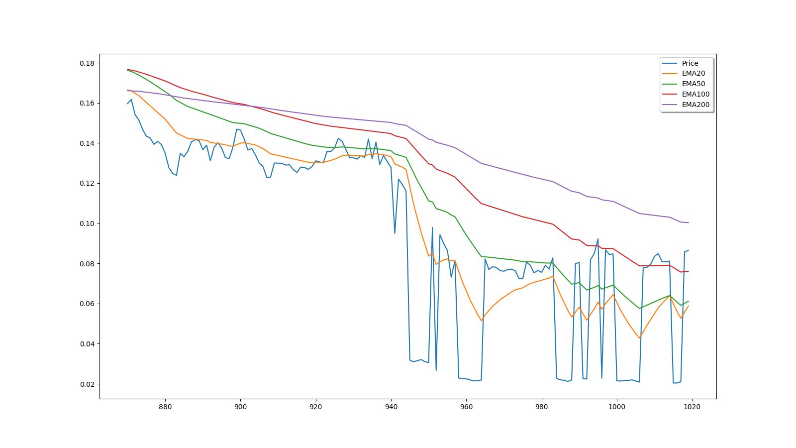 CyberFi Token Exponential Moving Averages