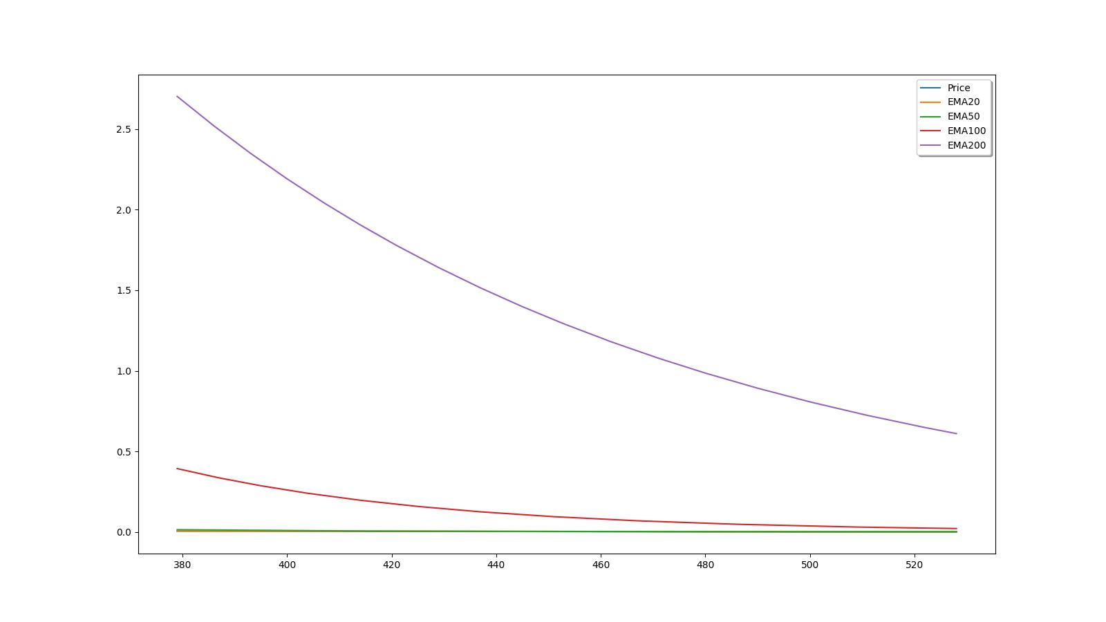 CyberHarbor Exponential Moving Averages