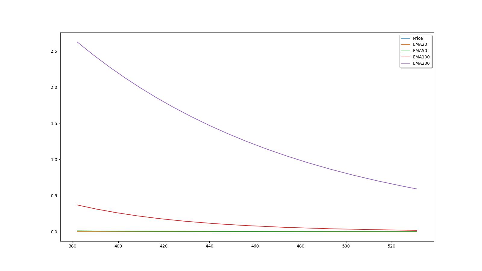 CyberHarbor Exponential Moving Averages