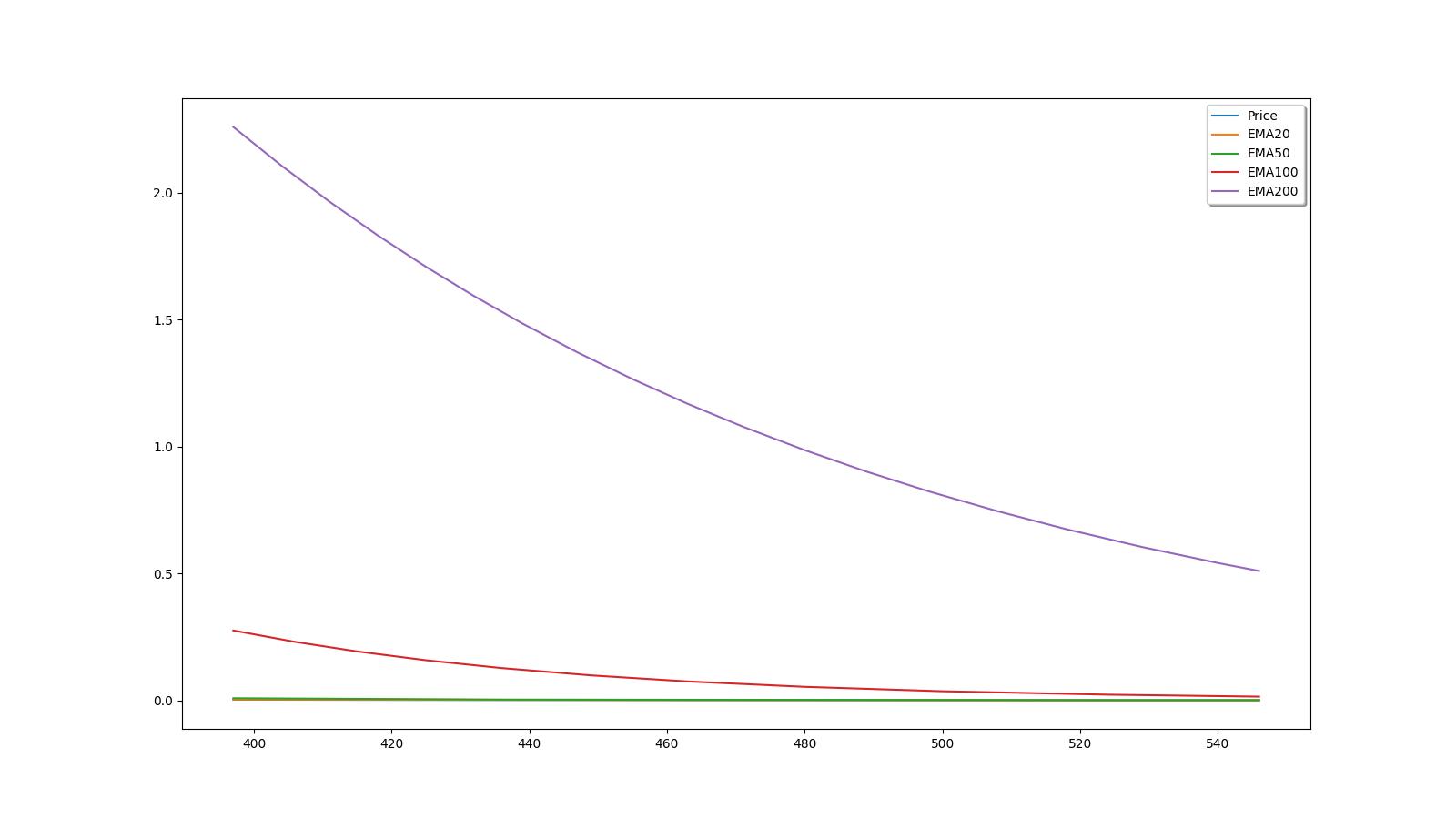 CyberHarbor Exponential Moving Averages