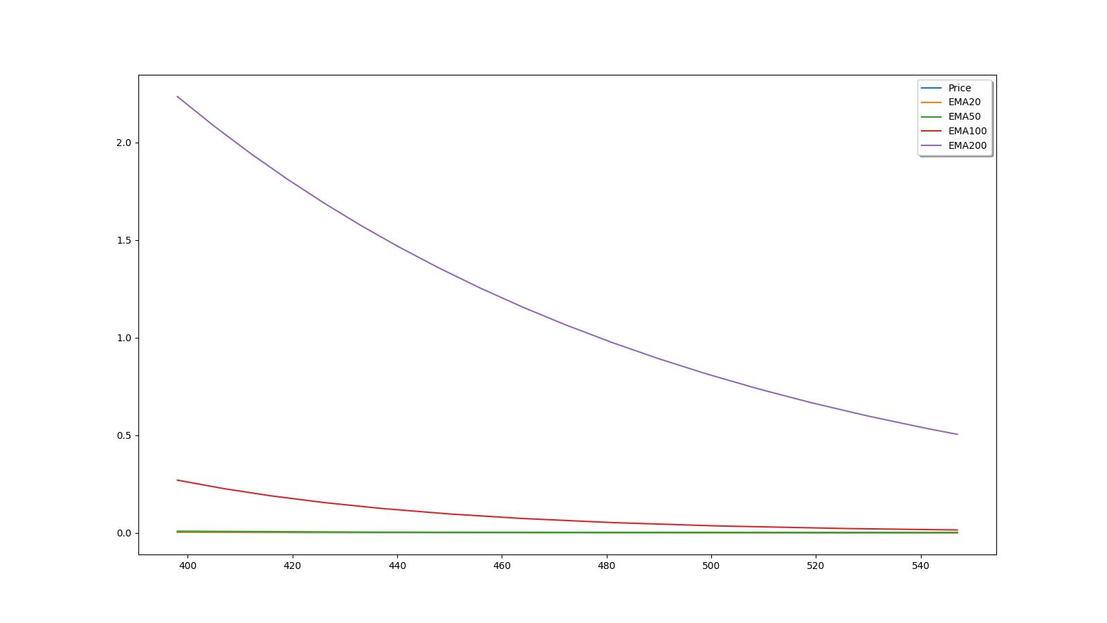 CyberHarbor Exponential Moving Averages