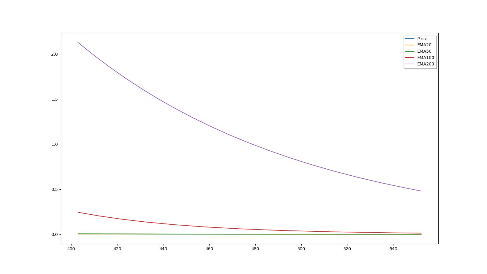 CyberHarbor Exponential Moving Averages