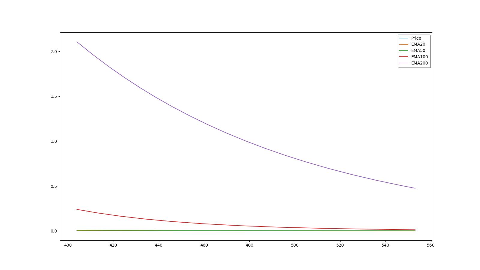CyberHarbor Exponential Moving Averages