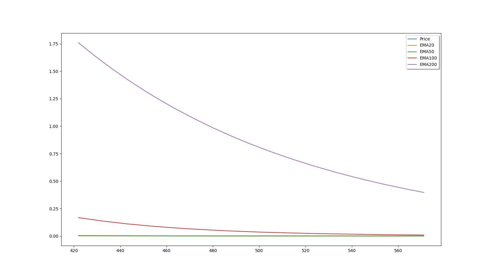 CyberHarbor Exponential Moving Averages