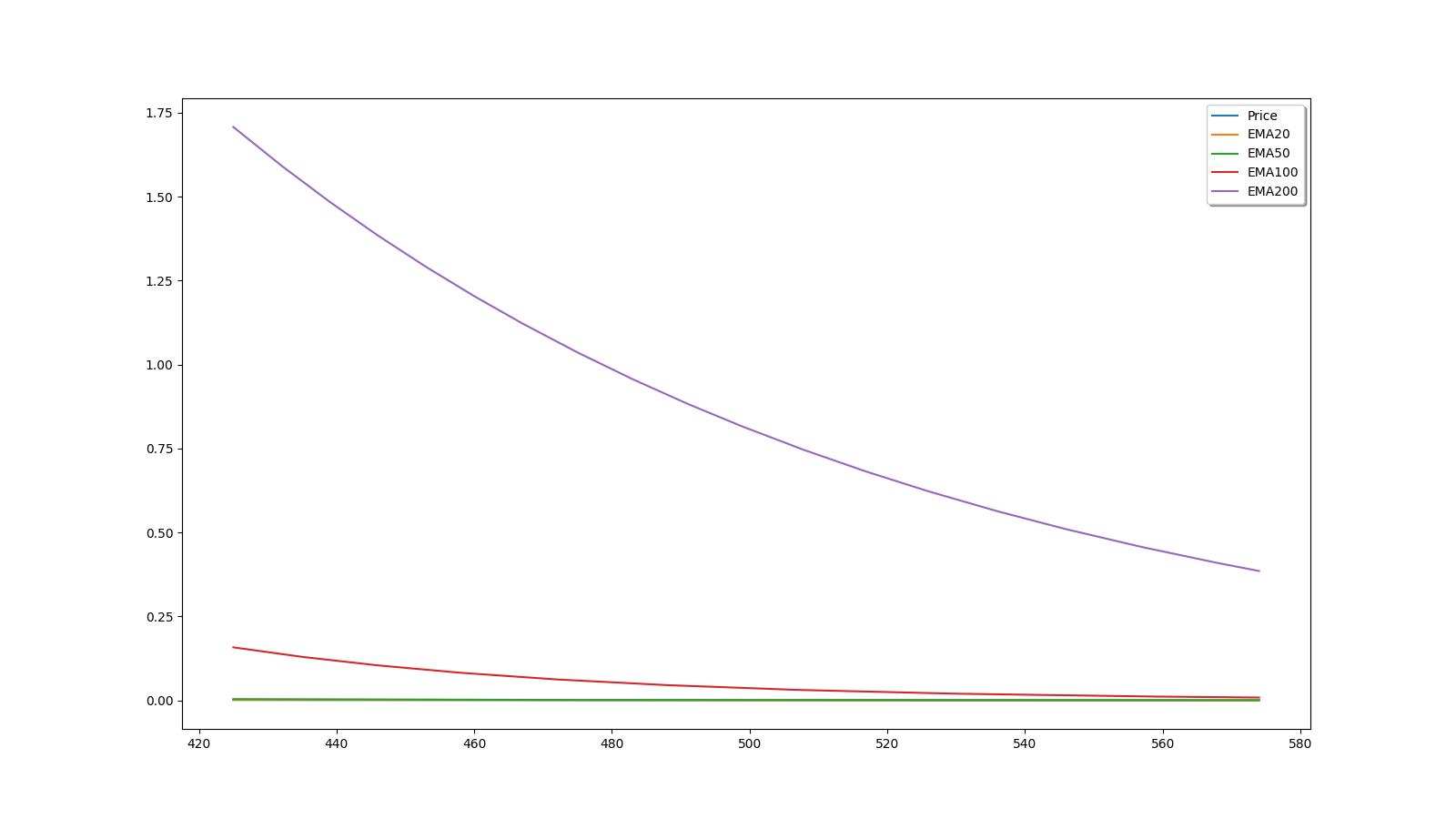 CyberHarbor Exponential Moving Averages