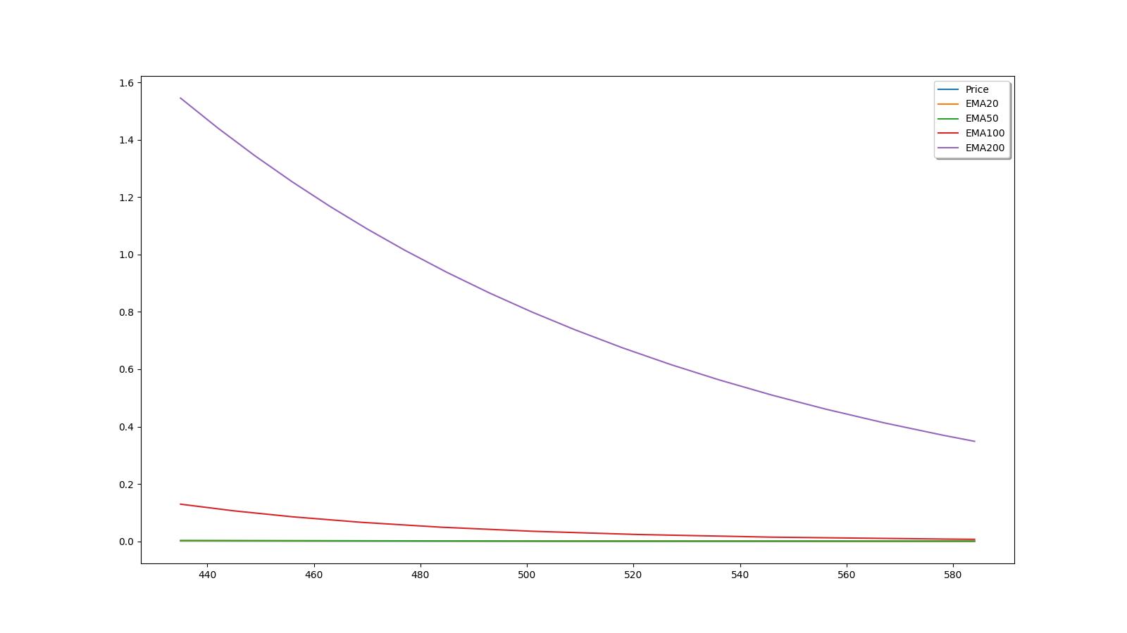 CyberHarbor Exponential Moving Averages