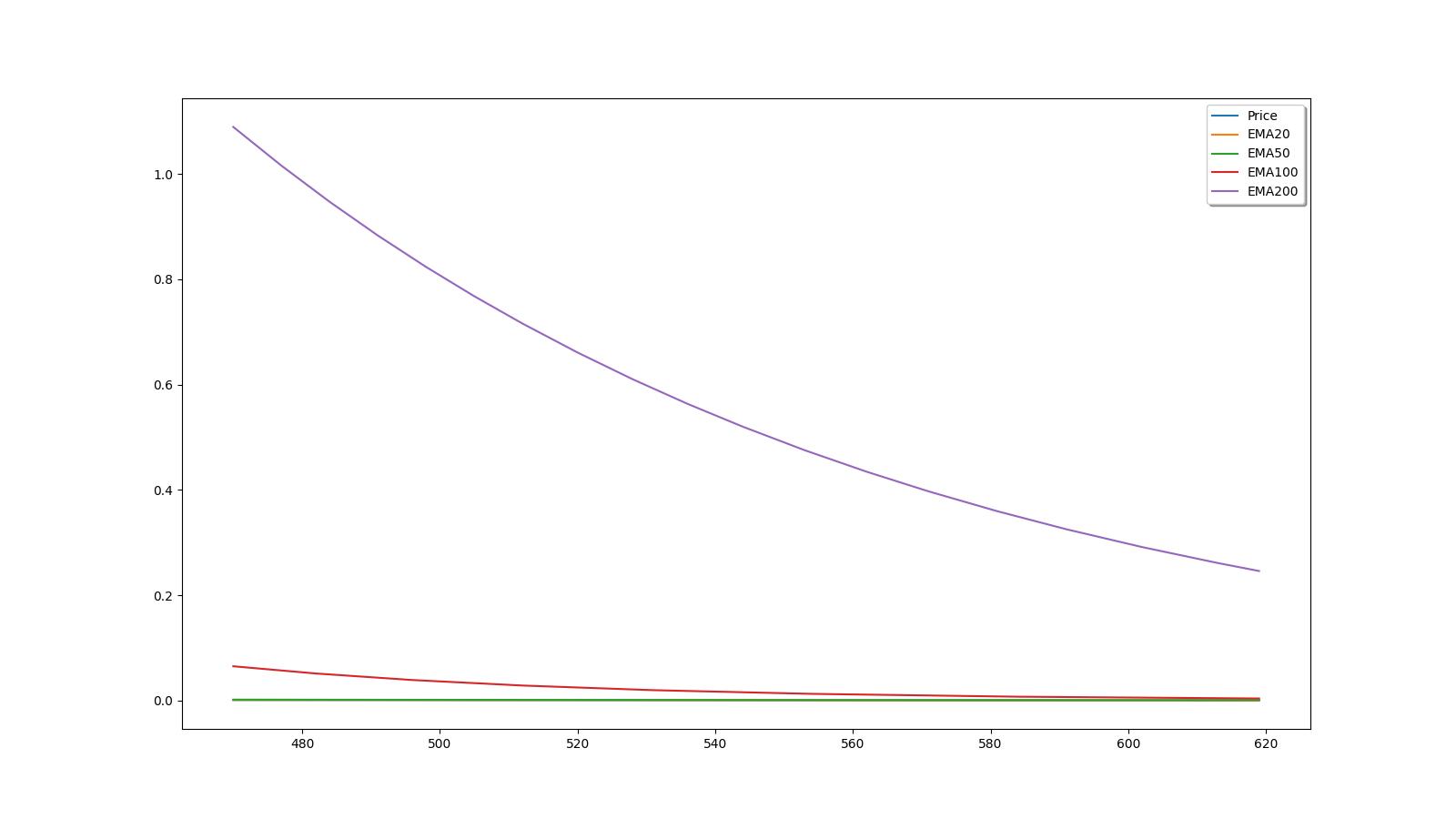 CyberHarbor Exponential Moving Averages