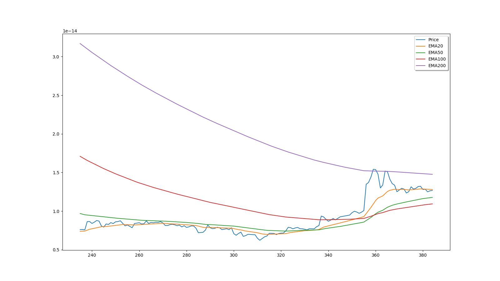 CYBERTRUCK Exponential Moving Averages