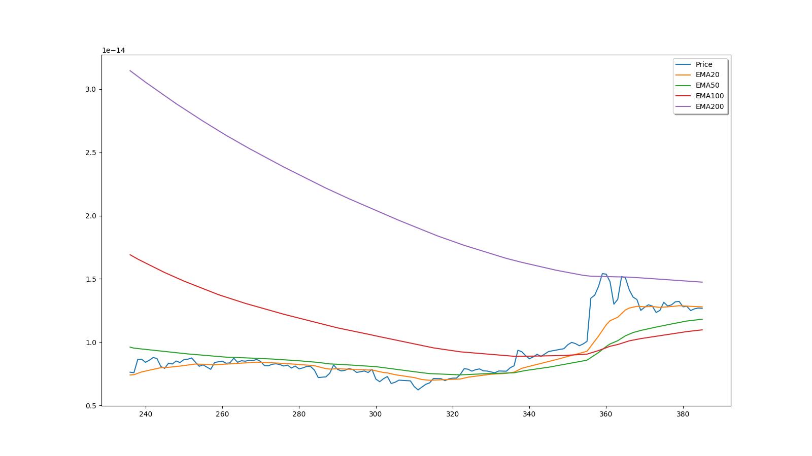 CYBERTRUCK Exponential Moving Averages