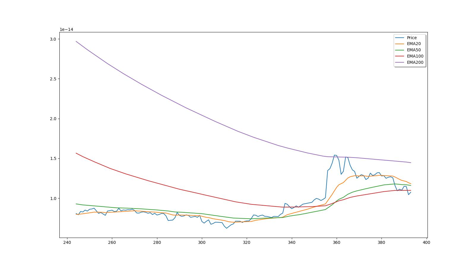 CYBERTRUCK Exponential Moving Averages