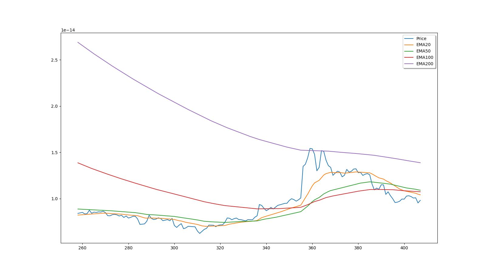 CYBERTRUCK Exponential Moving Averages