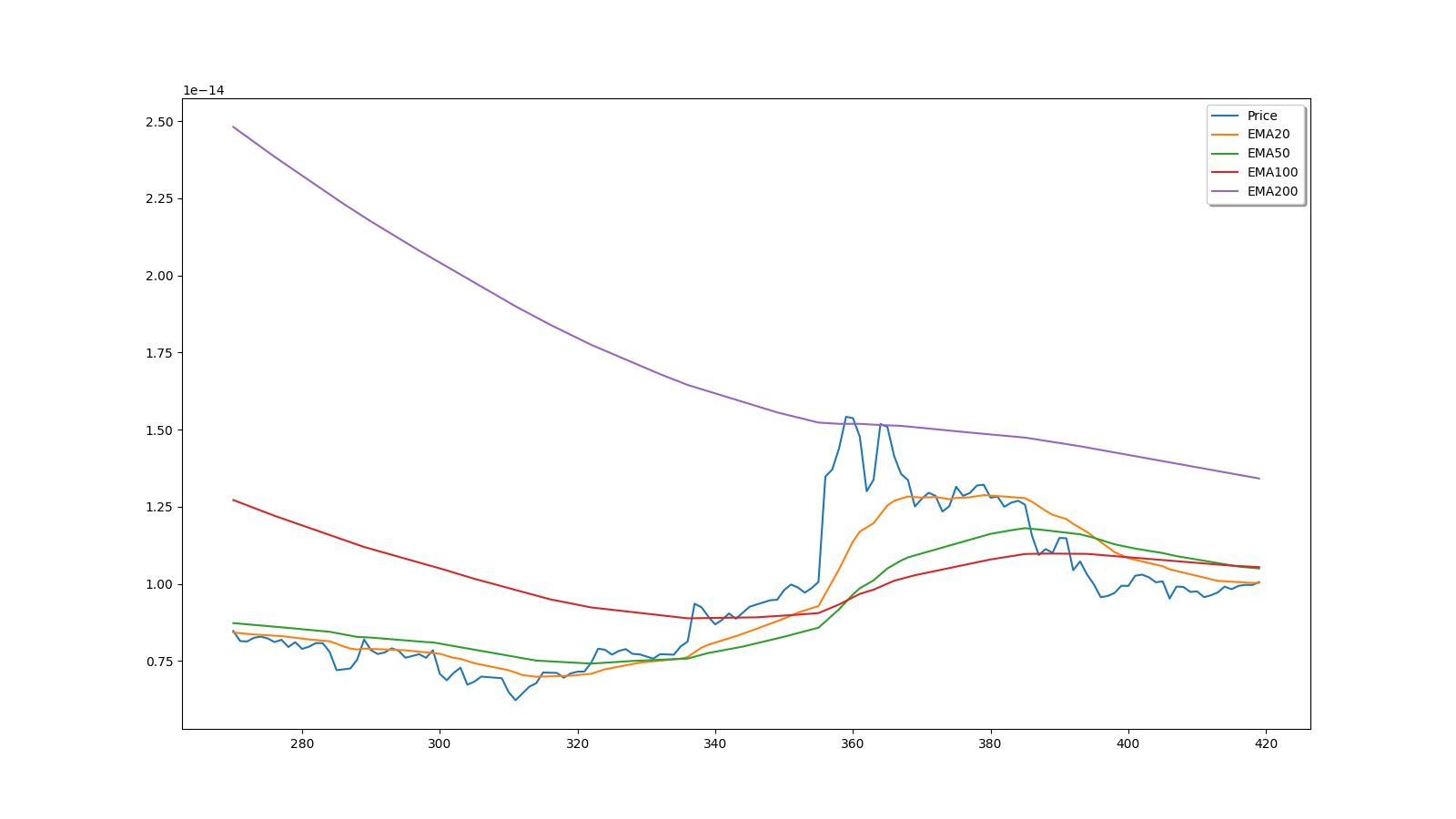 CYBERTRUCK Exponential Moving Averages