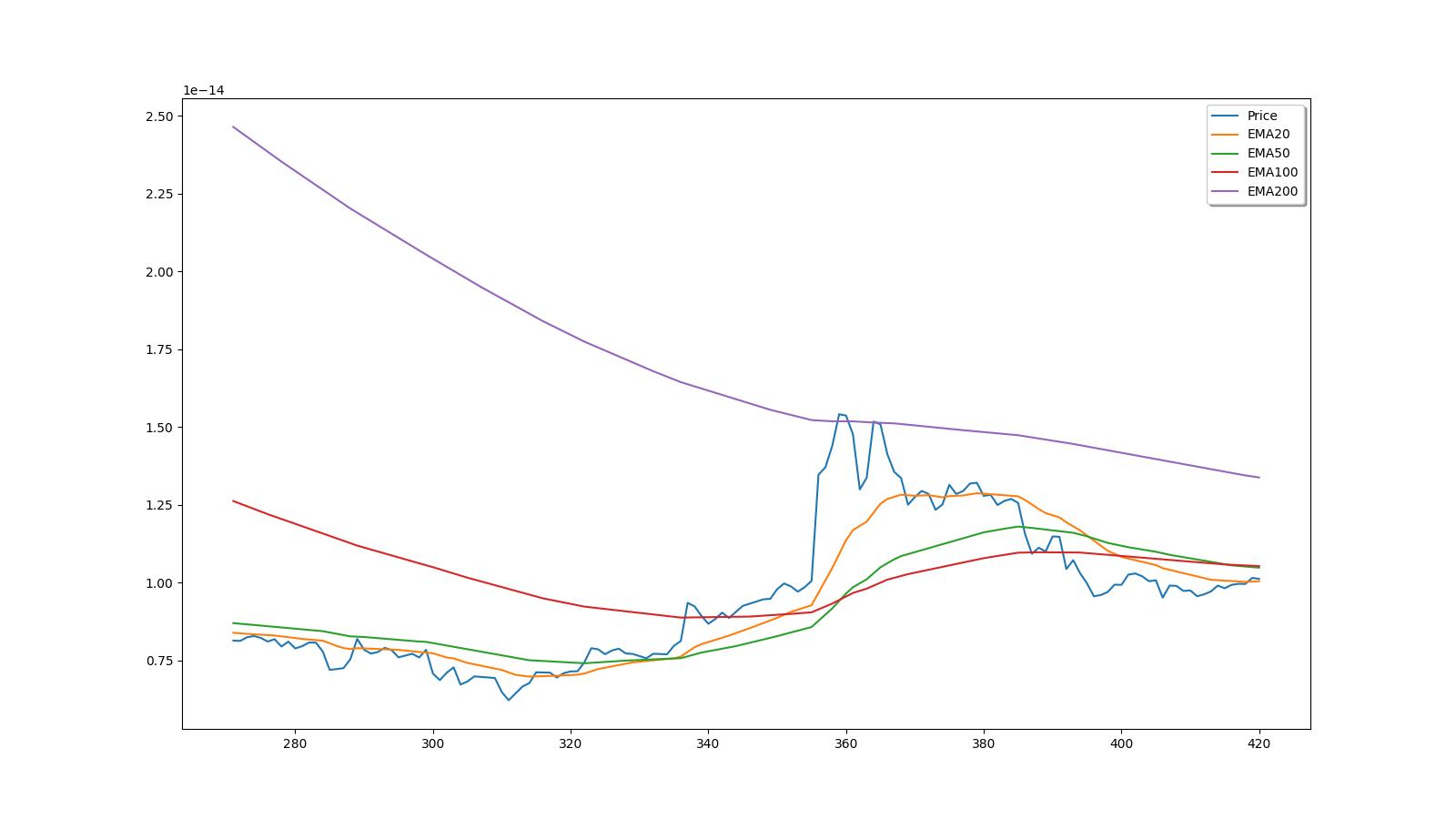 CYBERTRUCK Exponential Moving Averages