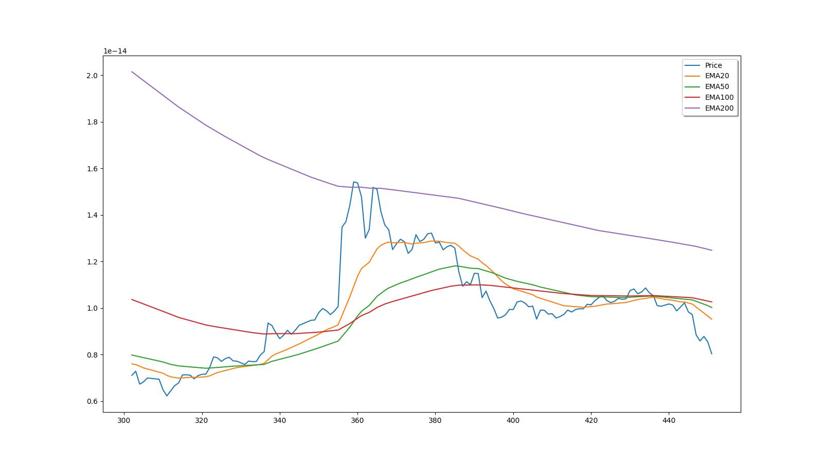 CYBERTRUCK Exponential Moving Averages