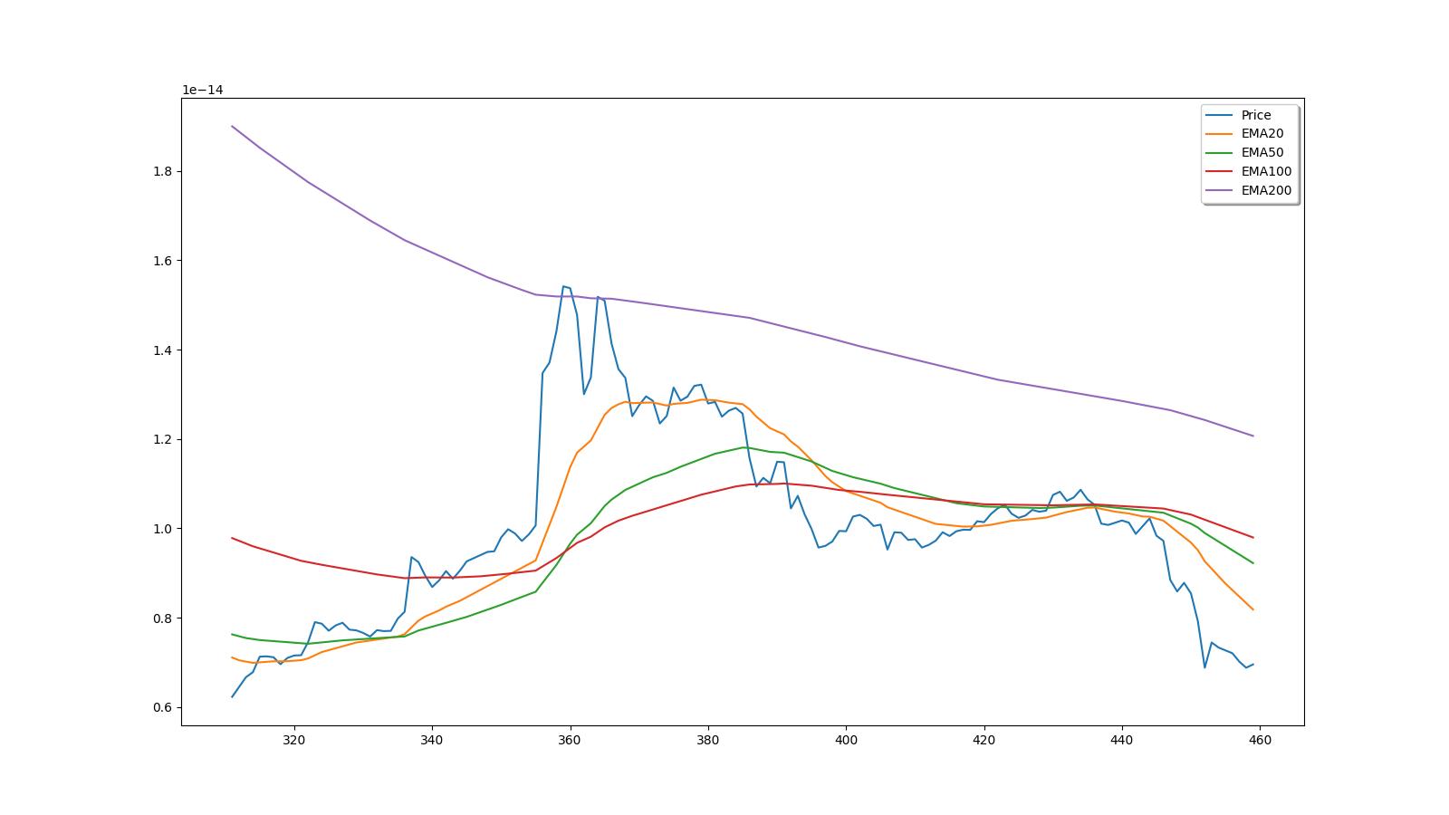 CYBERTRUCK Exponential Moving Averages