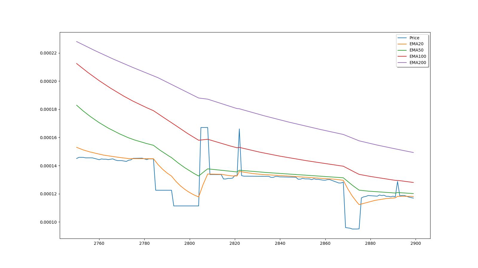 CyberVeinToken Exponential Moving Averages
