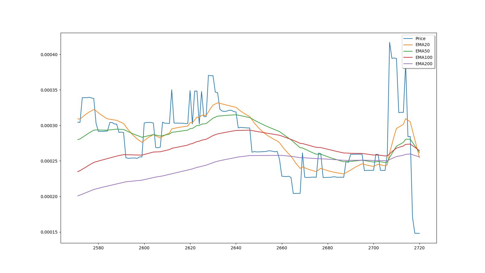 数脉链 Exponential Moving Averages