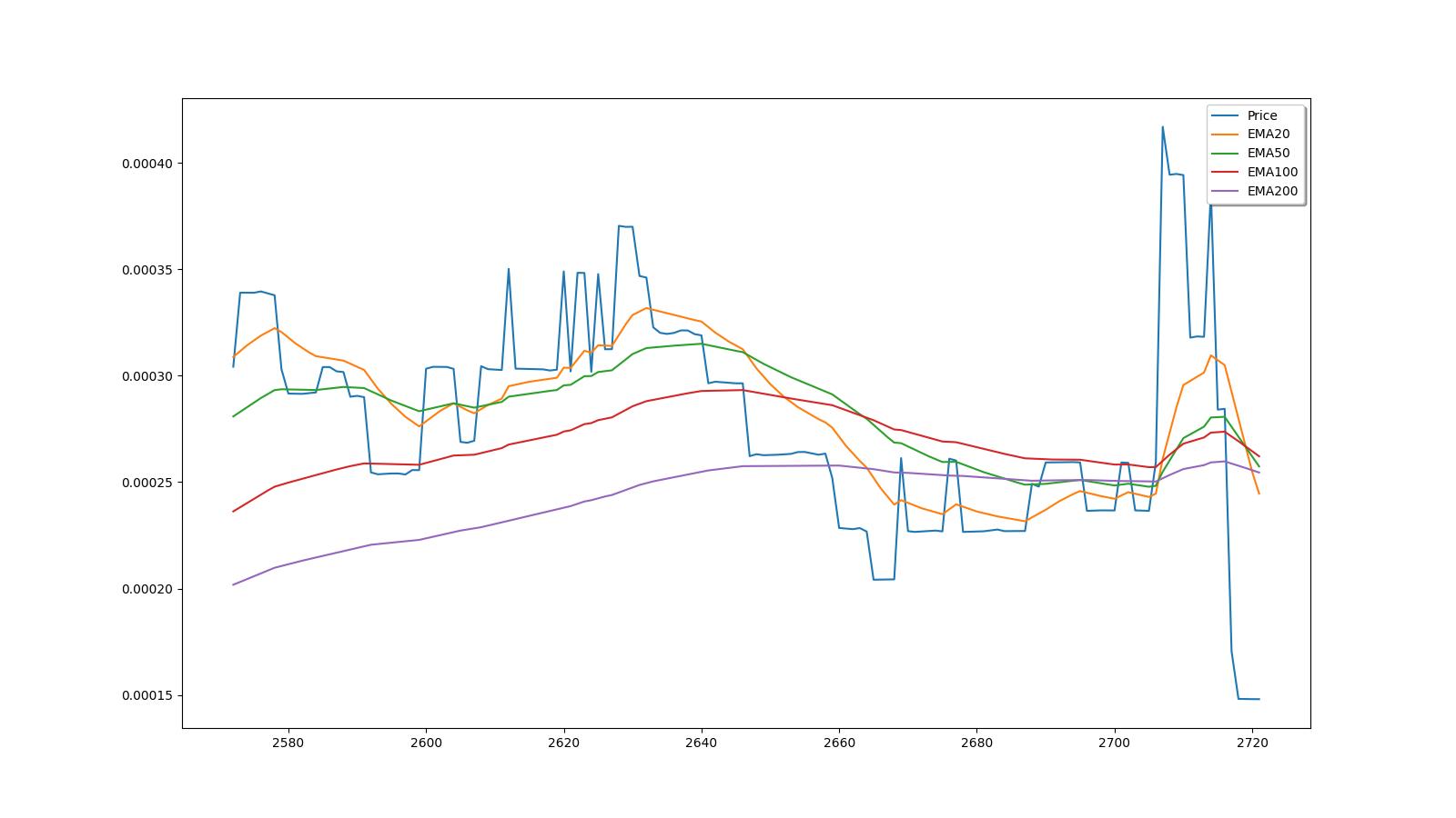 CyberVeinToken Exponential Moving Averages