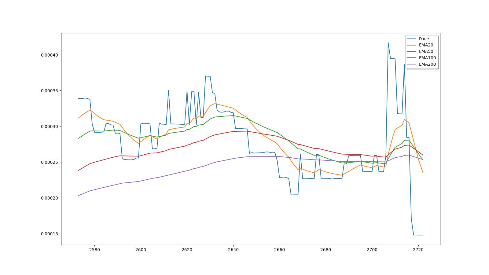 CyberVeinToken Exponential Moving Averages