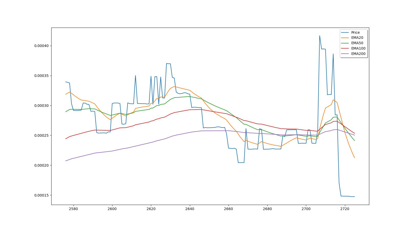 CyberVein Exponential Moving Averages