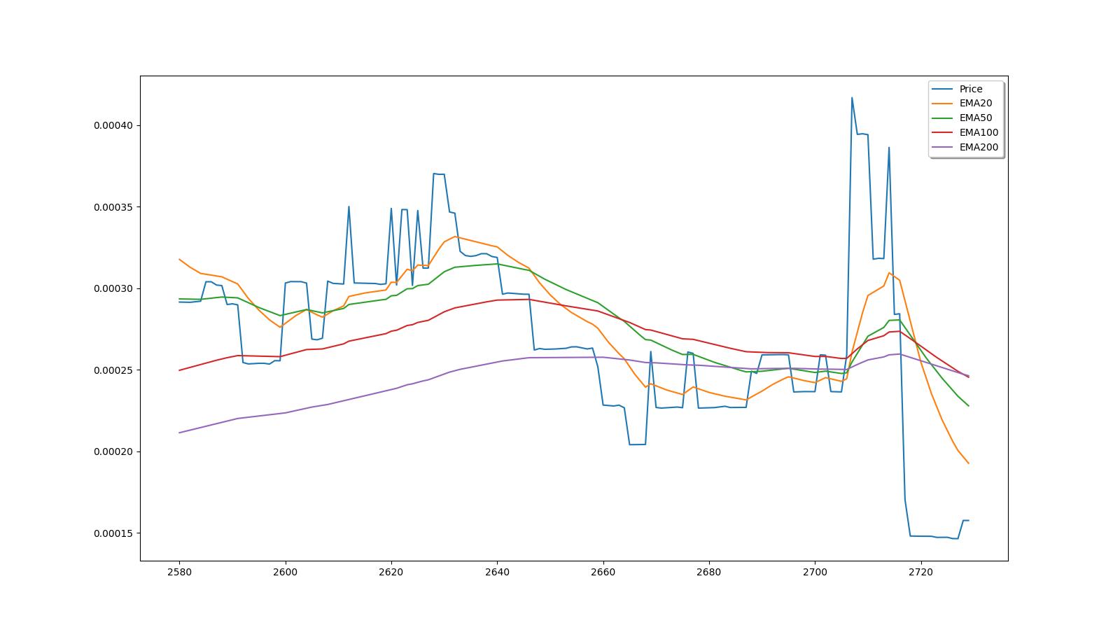 CyberVeinToken Exponential Moving Averages