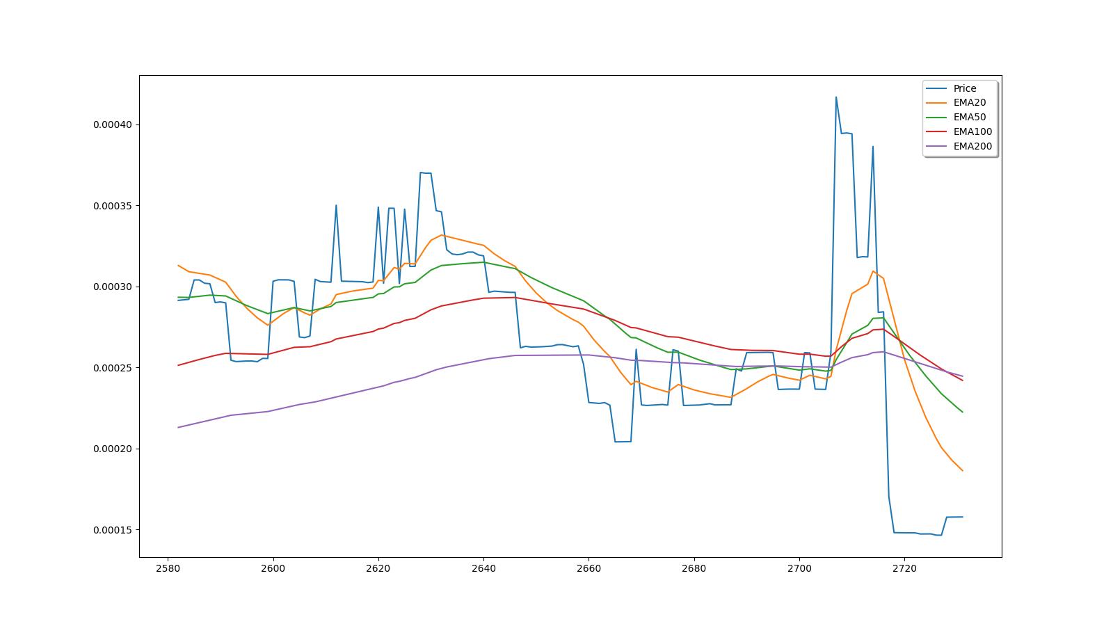 サイバーベイントークン Exponential Moving Averages