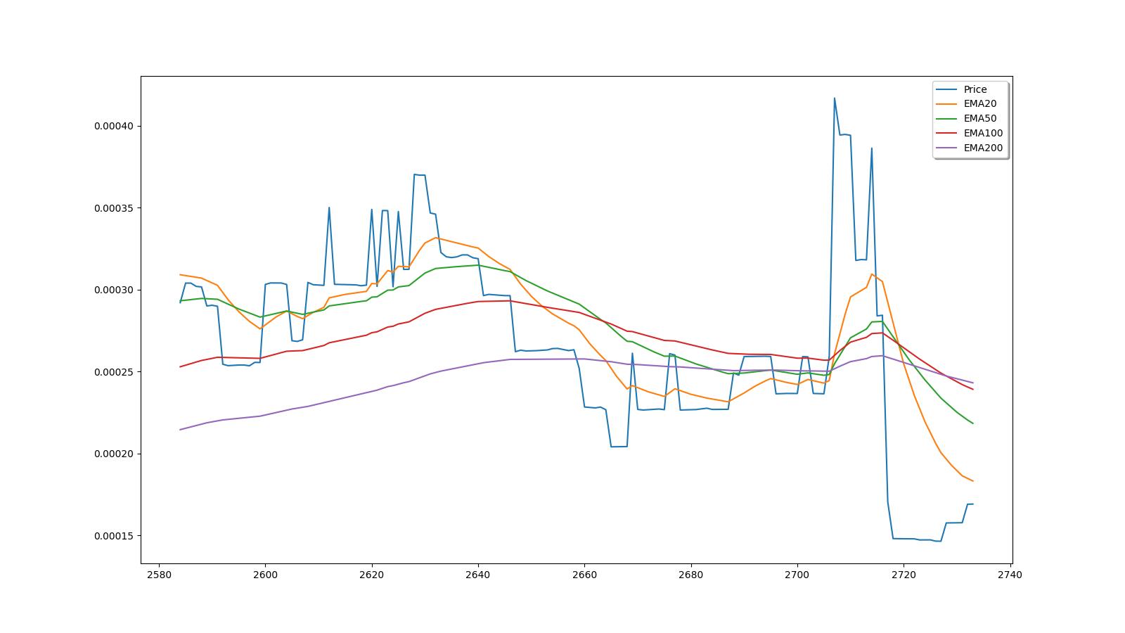 CyberVeinToken Exponential Moving Averages