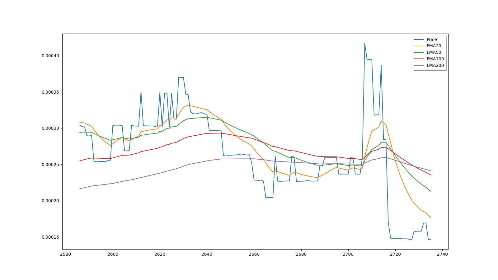 CyberVeinToken Exponential Moving Averages