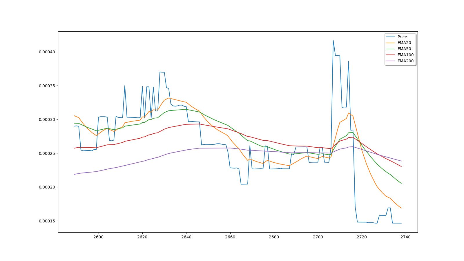 CyberVeinToken Exponential Moving Averages