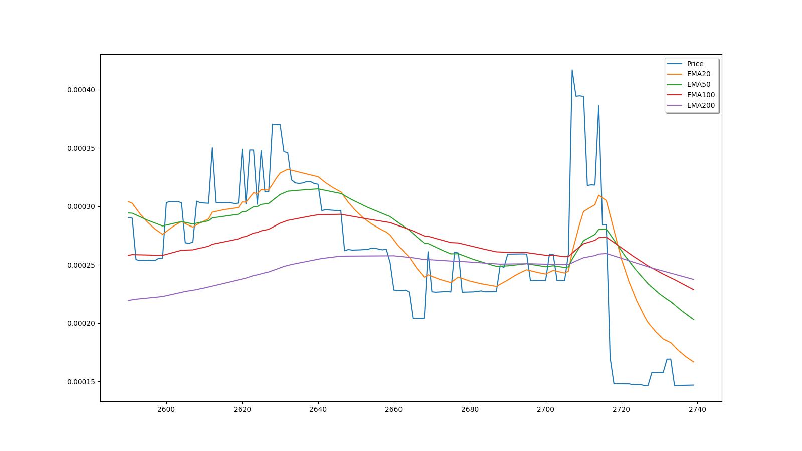 CyberVein Exponential Moving Averages