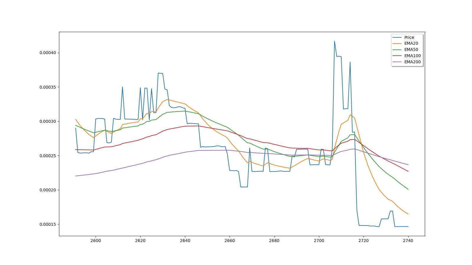CyberVeinToken Exponential Moving Averages