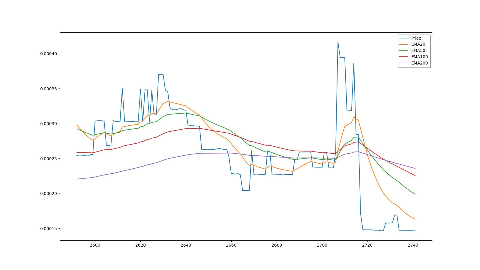 CyberVeinToken Exponential Moving Averages