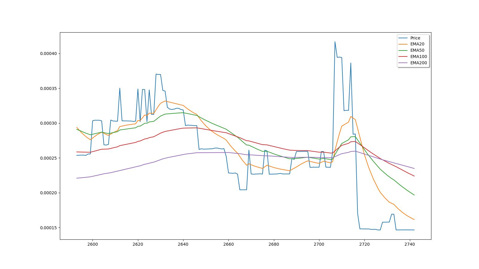 CyberVeinToken Exponential Moving Averages