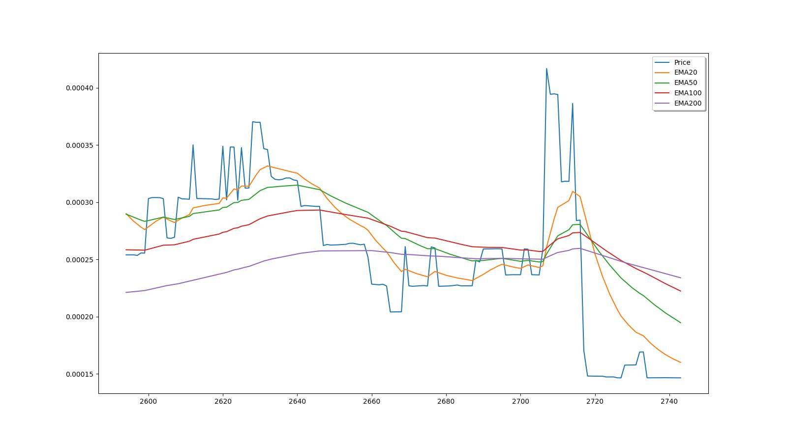CyberVeinToken Exponential Moving Averages