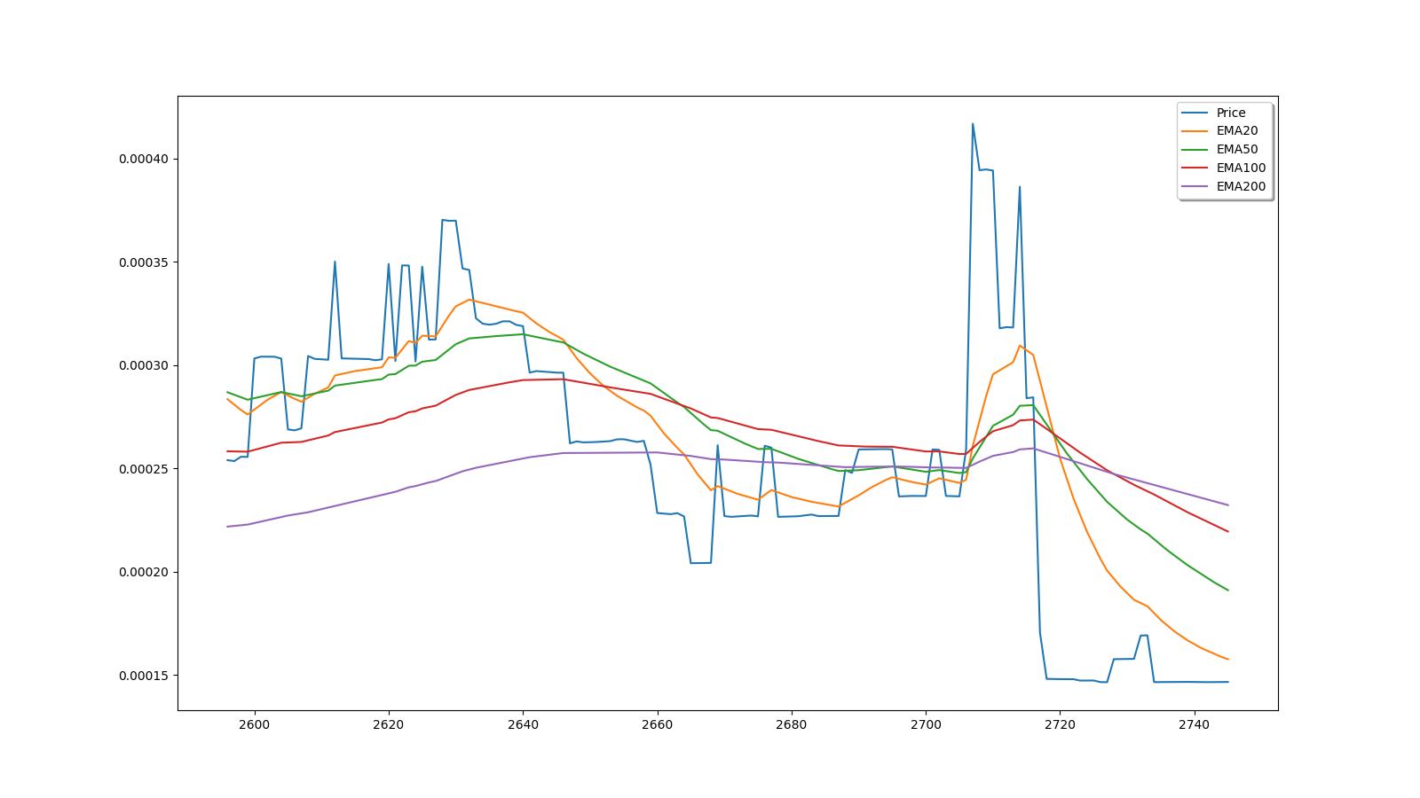 CyberVeinToken Exponential Moving Averages