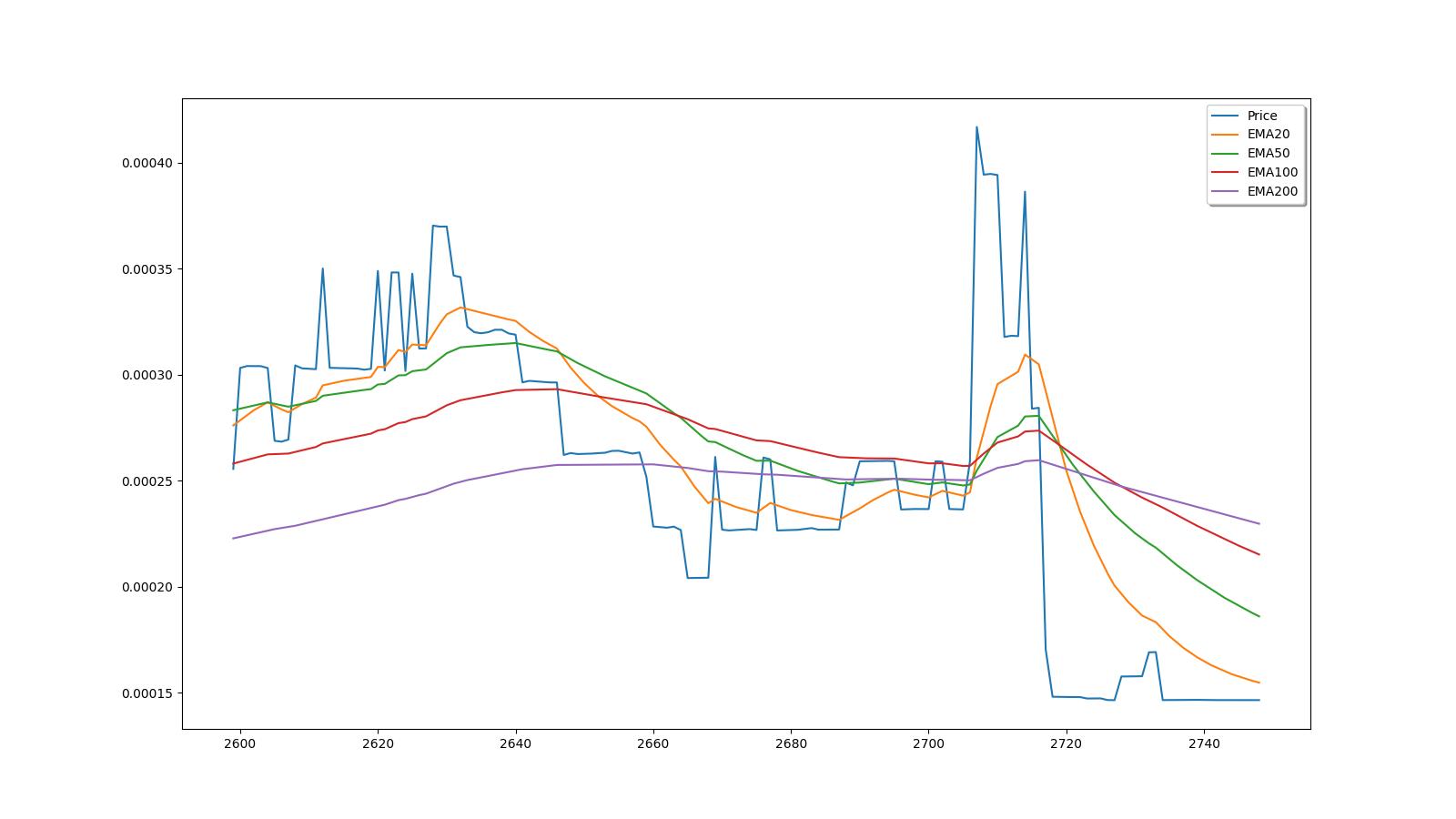 CyberVeinToken Exponential Moving Averages