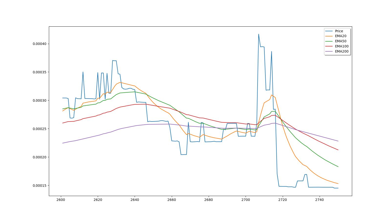 CyberVeinToken Exponential Moving Averages