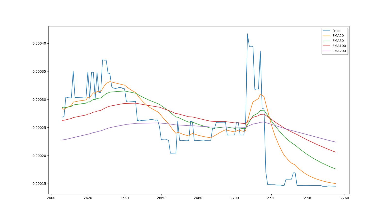 CyberVeinToken Exponential Moving Averages