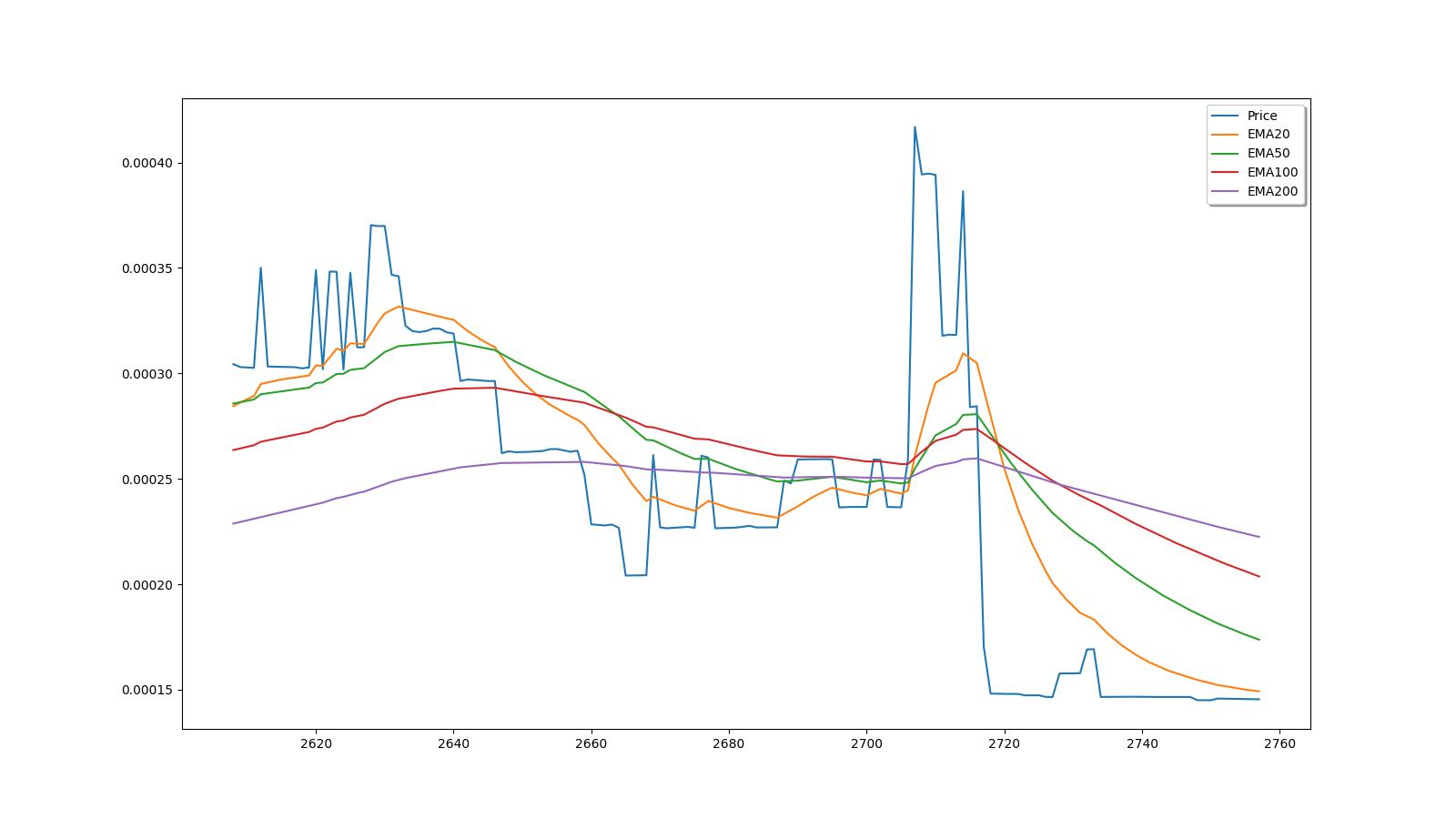 CyberVeinToken Exponential Moving Averages