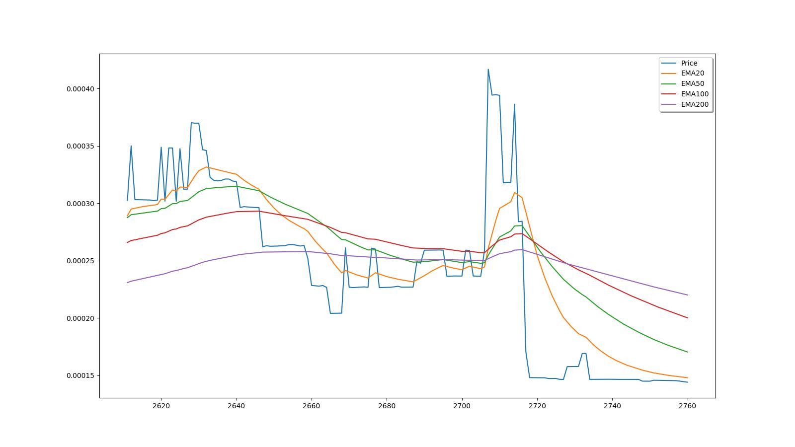 사이버베인 Exponential Moving Averages