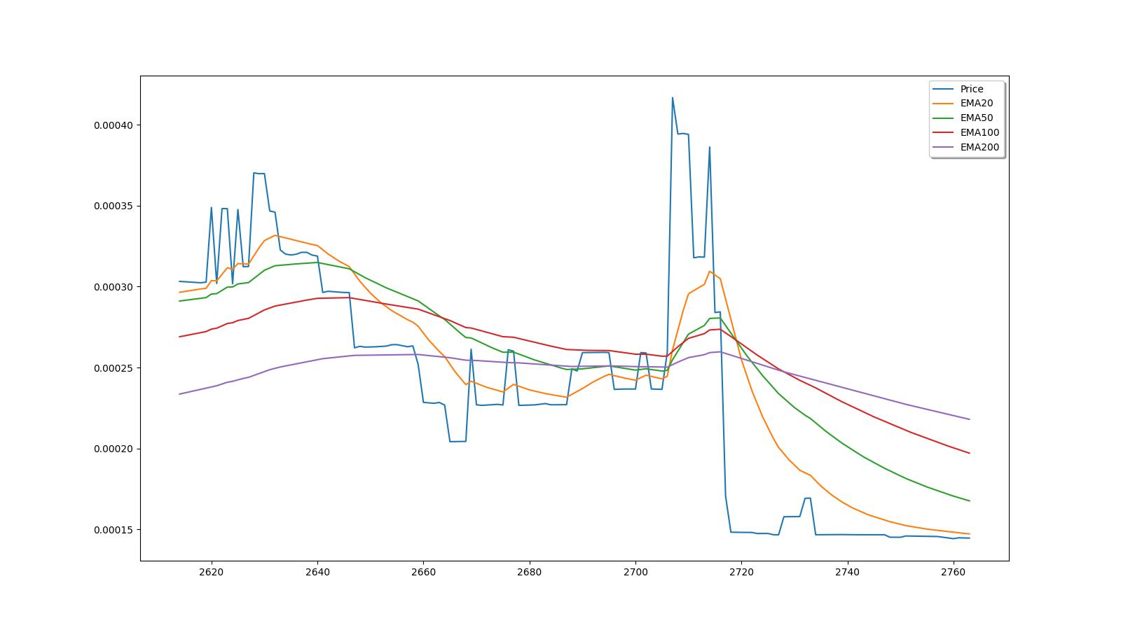 CyberVeinToken Exponential Moving Averages