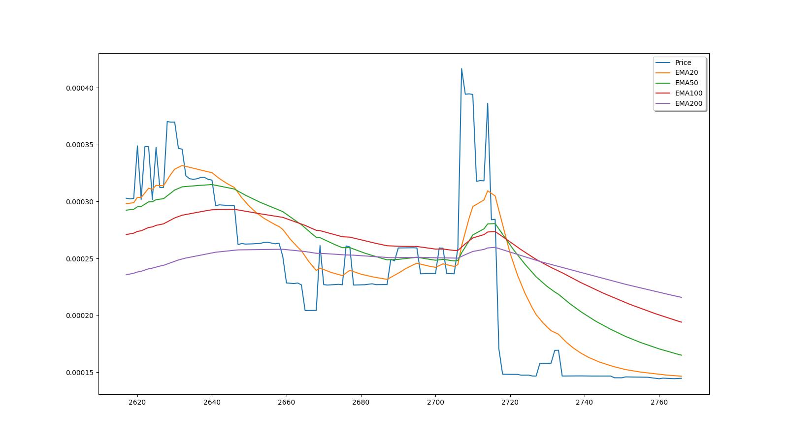 数脉链 Exponential Moving Averages