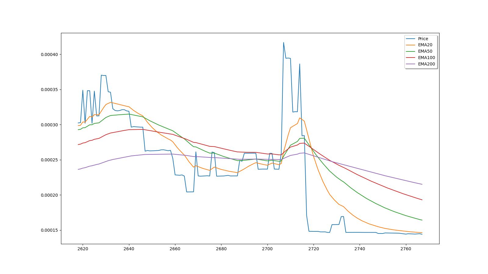 CyberVein Exponential Moving Averages