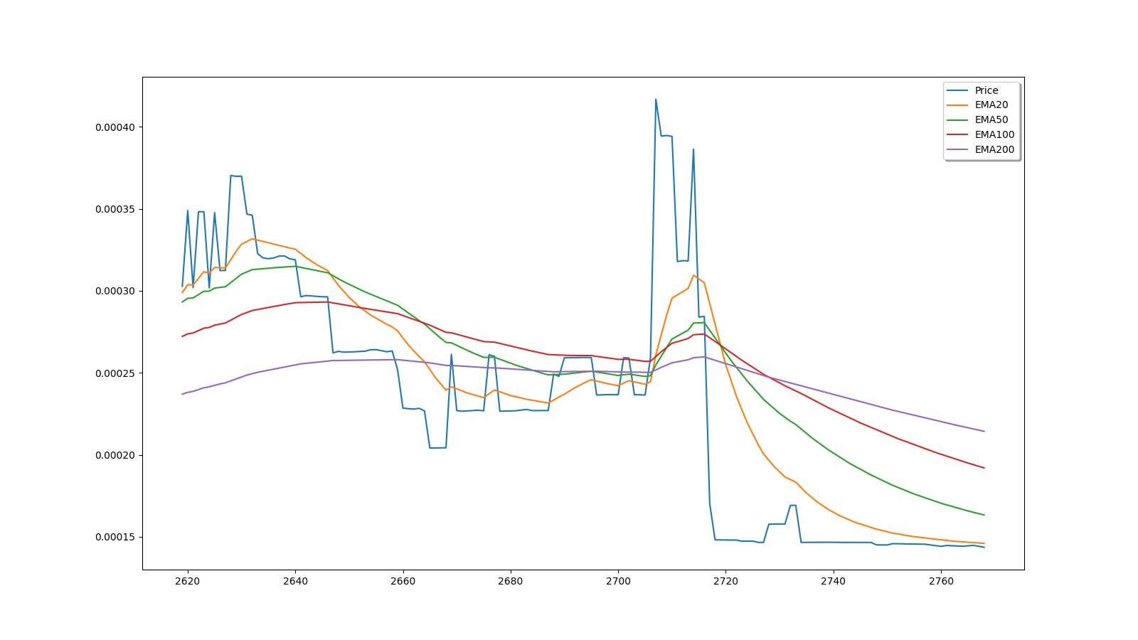 CyberVeinToken Exponential Moving Averages