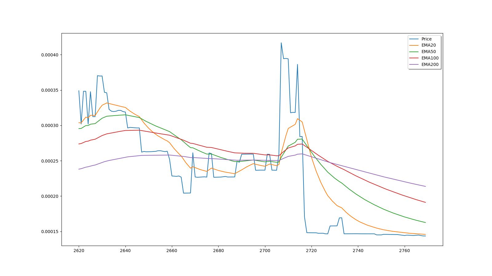 CyberVeinToken Exponential Moving Averages