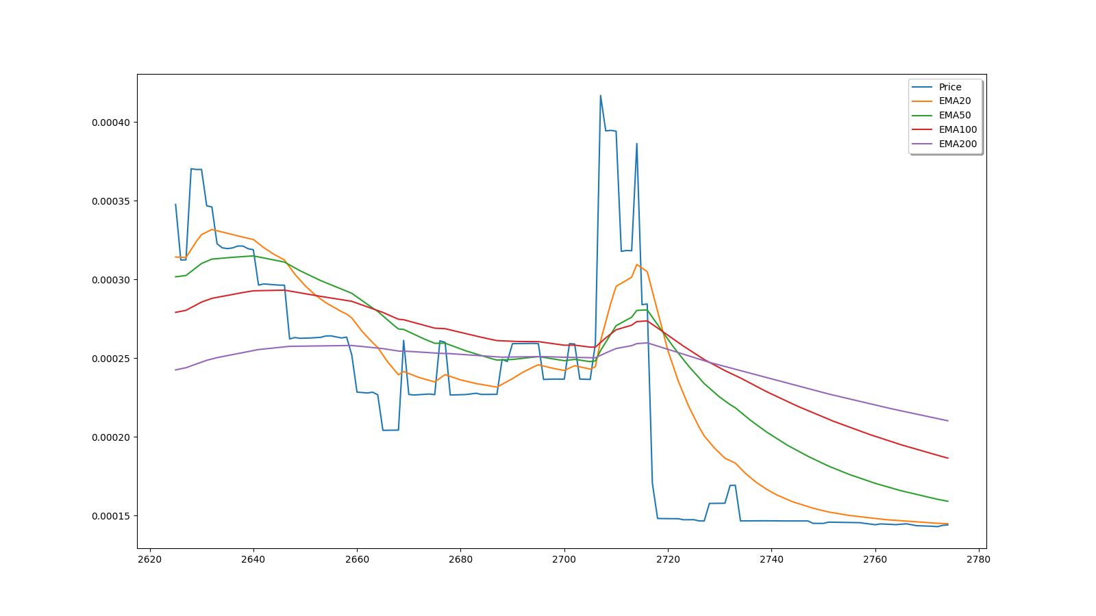 CyberVeinToken Exponential Moving Averages