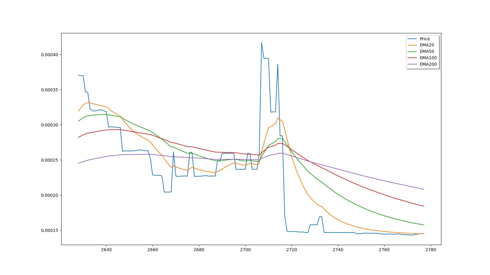 CyberVeinToken Exponential Moving Averages