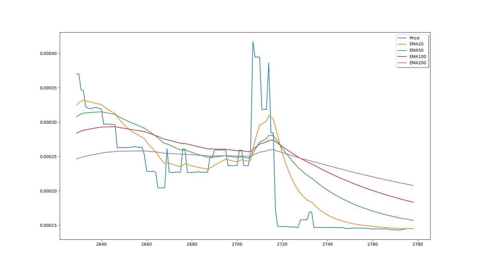 CyberVeinToken Exponential Moving Averages