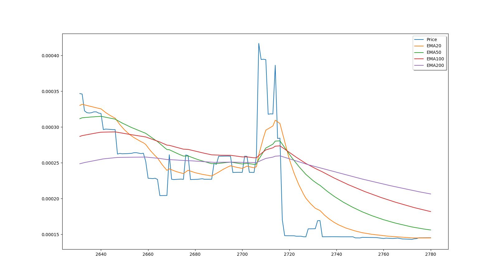 数脉链 Exponential Moving Averages