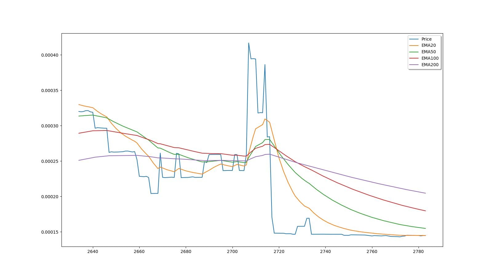 CyberVeinToken Exponential Moving Averages